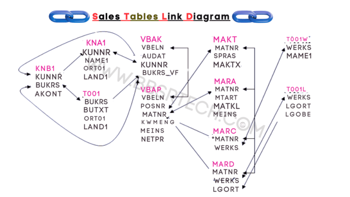 Mastering Sap Abap Joinsinnerleft Right Andfull Outer Joins