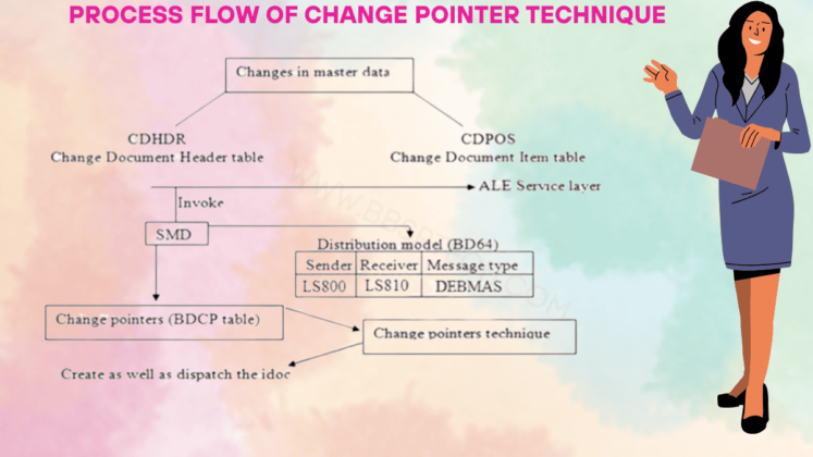 Understanding ALE IDOC in SAP: A Comprehensive Guide steps