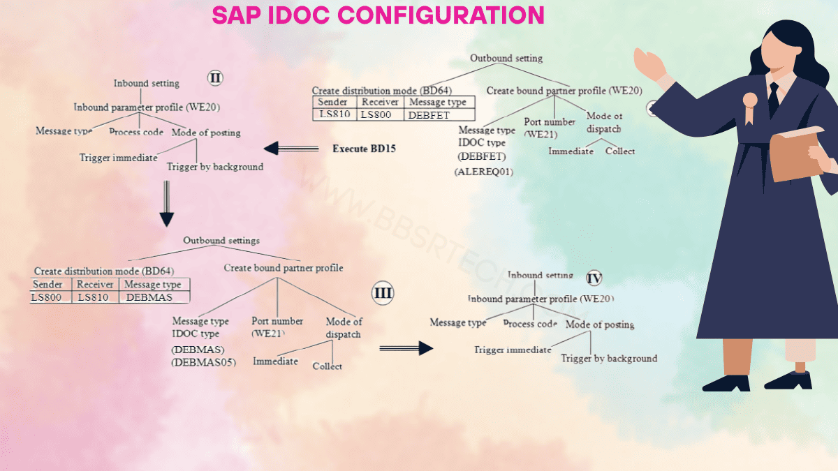 Understanding ALE IDOC in SAP: A Comprehensive Guide steps