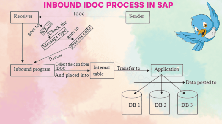 Understanding ALE IDOC in SAP: A Comprehensive Guide steps