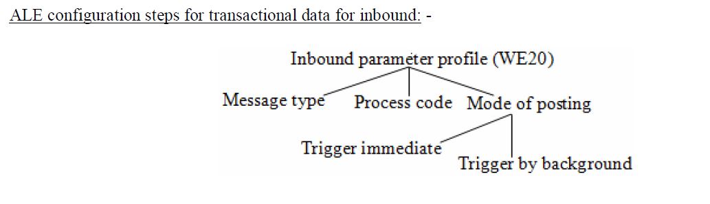 Understanding ALE IDOC in SAP: A Comprehensive Guide steps